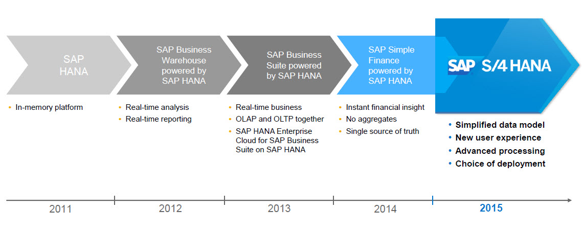Destino: S/4HANA. Introducción. - Buceando en la Memoria